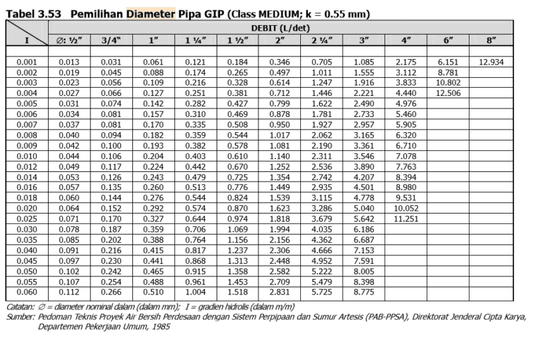 Cara Menentukan Diameter Pipa Sistem Penyediaan Air Minum